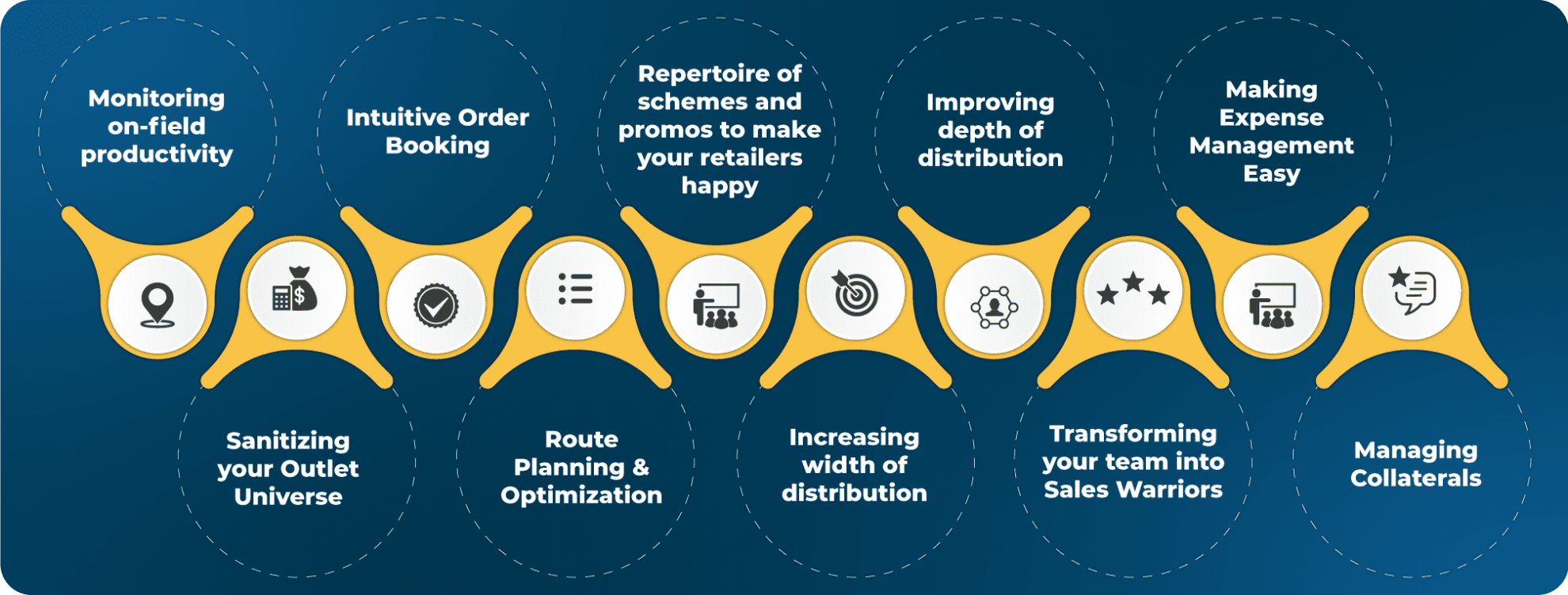 Sales Force Automation Software: Choosing Perfect SFA Software